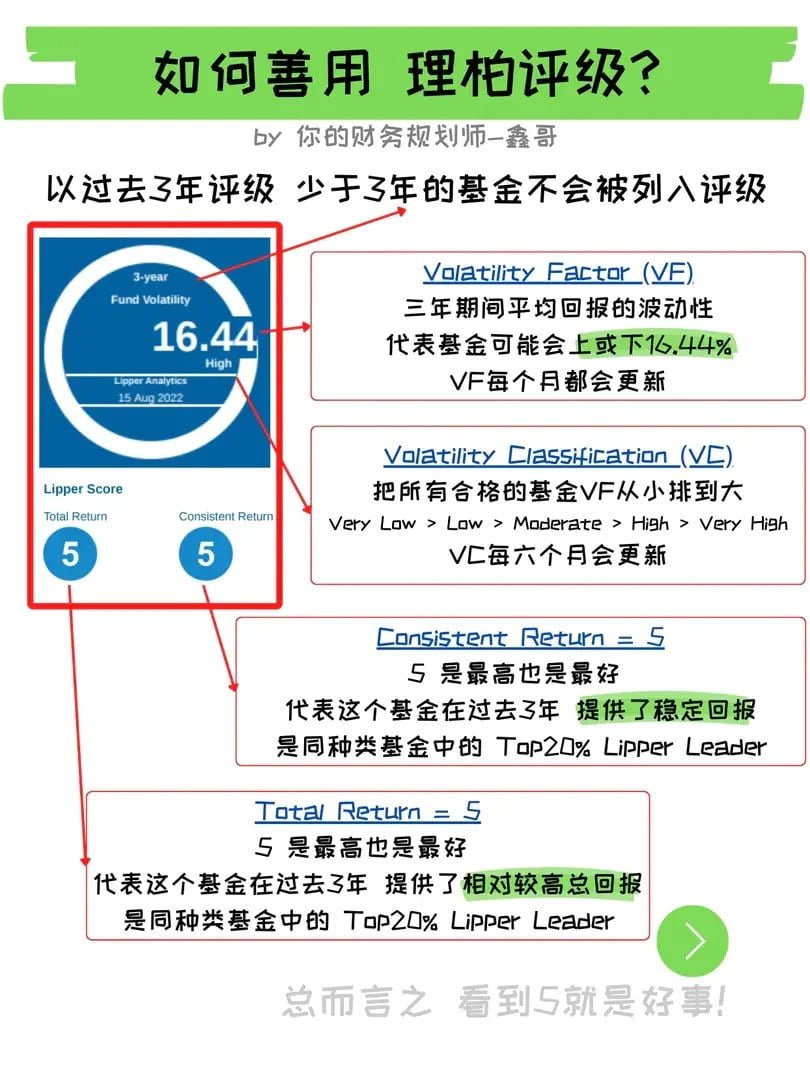基金入门干货 6️⃣ 手把手教你看 Lipper Rating → YourFinanceDoc 你的财务规划师